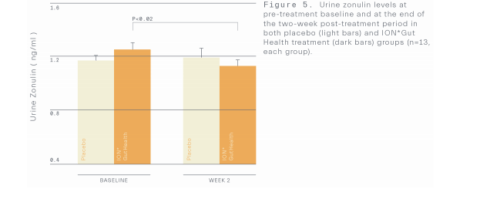 Ion Gut Health (Restore) Supplement Review, Can it Improve Your ...